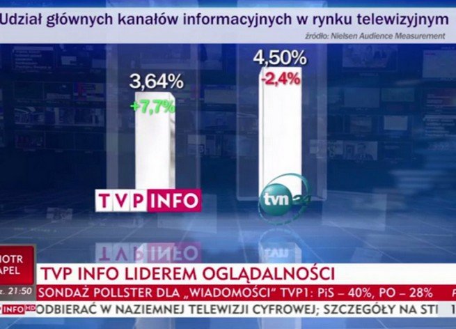 TVP Info: "TVP Info liderem oglądalności" | Donald.pl